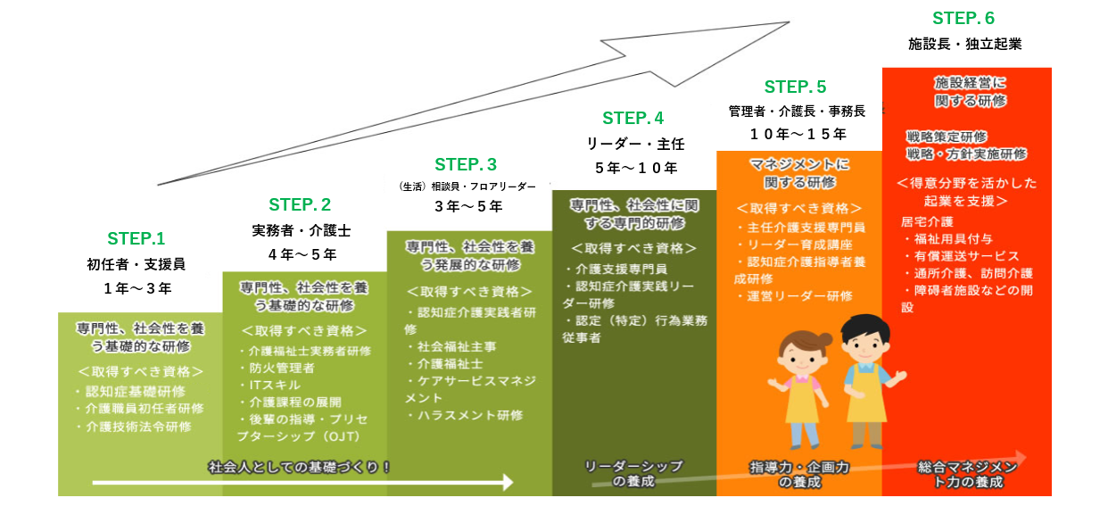 教育体制・キャリアアップ | 株式会社アイケイメディカル 埼玉県 介護 ショートステイ 資格 初任者 実務者 入所施設 加須